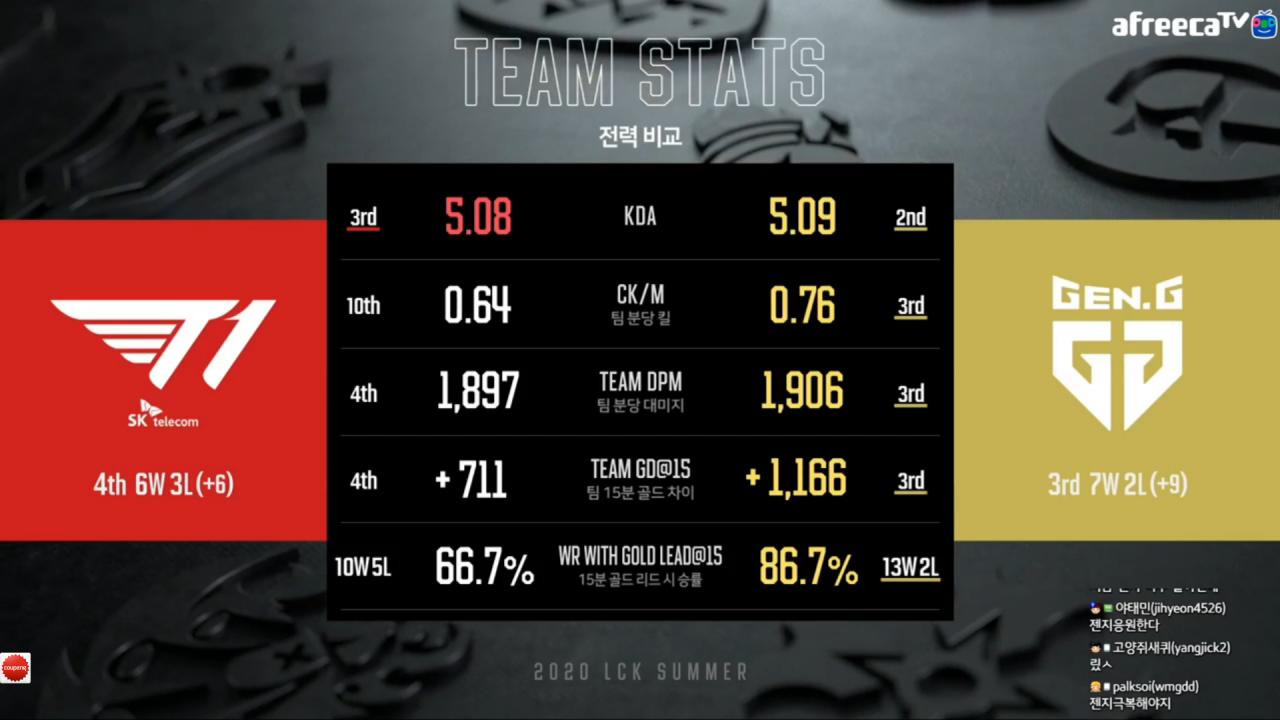 [생]흔한의 LCK [T1:GEN] 변화한 T1 극복한 젠지 lol롤챔스 | SOOP VOD