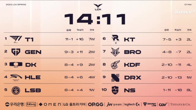 [日本語中継] KDF vs T1 - DRX vs DK | 2023 LCK Spring Split | SOOP VOD