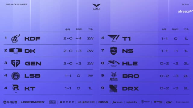 [日本語中継] HLE vs DRX - GEN vs KDF | 2023 LCK Summer Split | 아프리카TV VOD