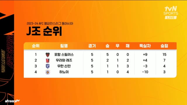 우한포항 Afc 챔피언스리그 전반전 Live 프로축구 아시아 챔피언리그 아챔 Soop Vod