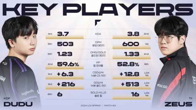 KDF vs T1 광동이 이기면 비타500 매운맛 마심#LCKWatchParty | SOOP VOD