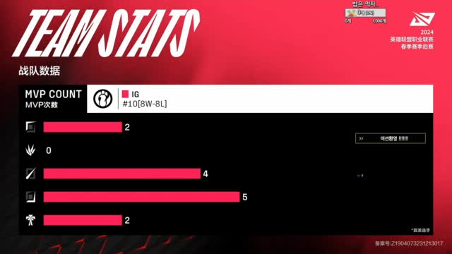 Lpl 밴픽분석 웨이보 Vs Ig 샤오후 라이트 크리스프 Vs 크라인 Lckwahtchpartylplcostream