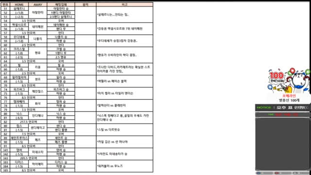 스포츠분석싸나이간다5월6일 저녁해외축구mlb분석오후경기 51배주력61배부주력 깔끔 적중 4조합중 2조합 적중